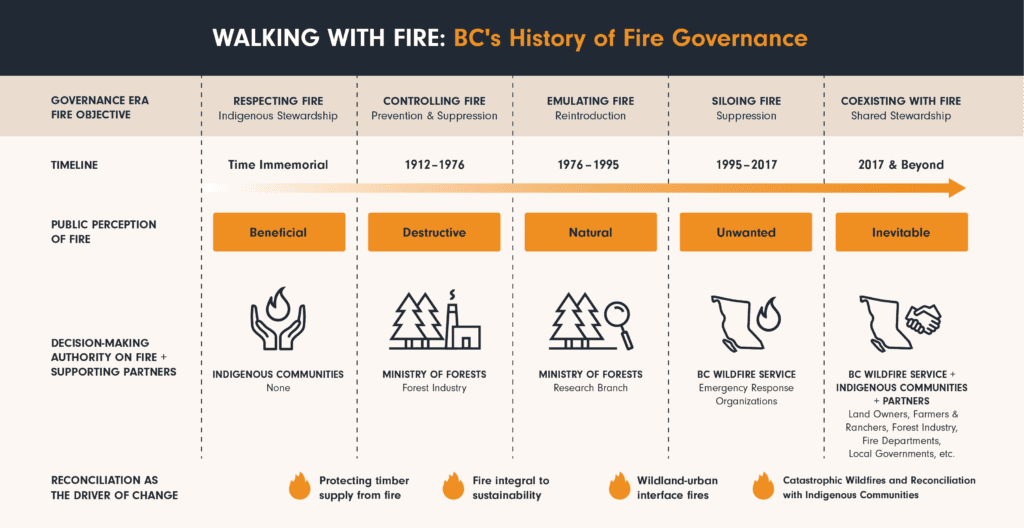 History of Fire - Cultural Burning & Prescribed Fire