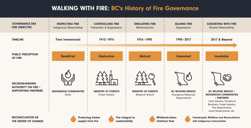 Walking with Fire: BC’s History of Fire Governance - Cultural Burning ...